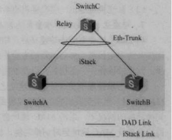 园区组网架构详解（CSS、iStack、Eth-Trunk、Smart link）_css+istack-CSDN博客