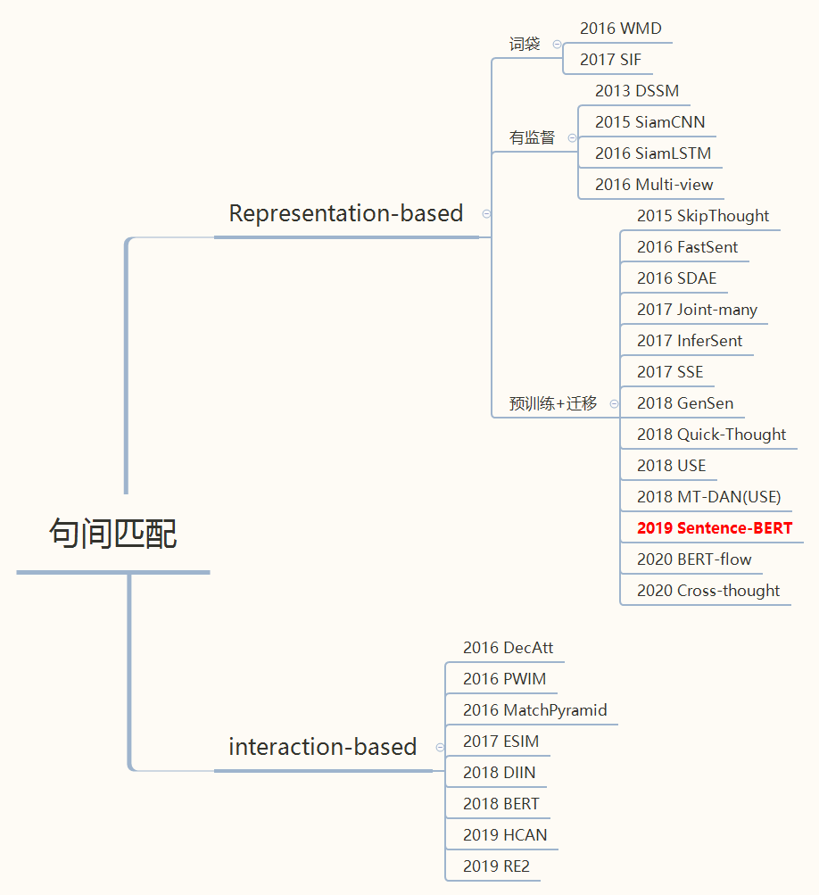 Sentence-BERT论文阅读笔记_sentence pooling method cls-CSDN博客