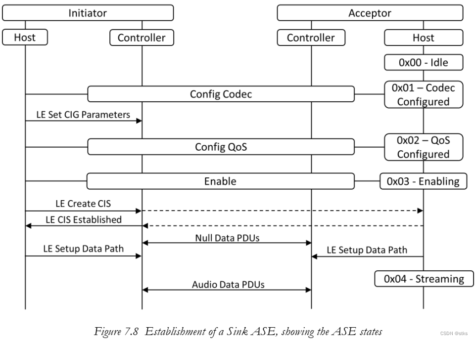 第7章-设置单播音频流_ase control point-CSDN博客