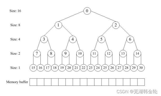 ucore lab2 物理内存管理 实验报告-CSDN博客