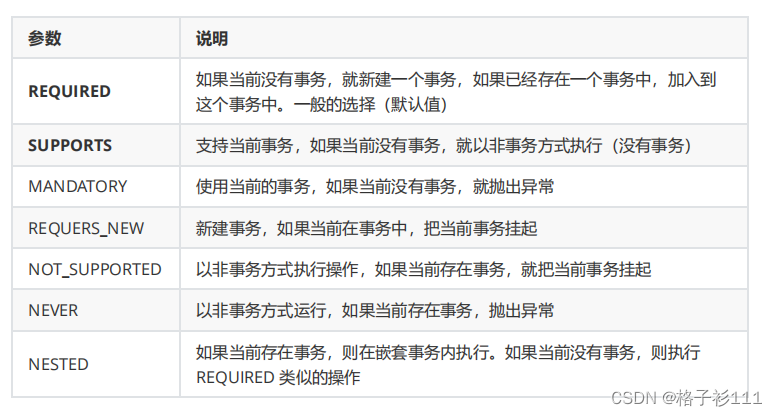 7种spring事务的传播行为哪个选项不全是事务传播类型 Csdn博客