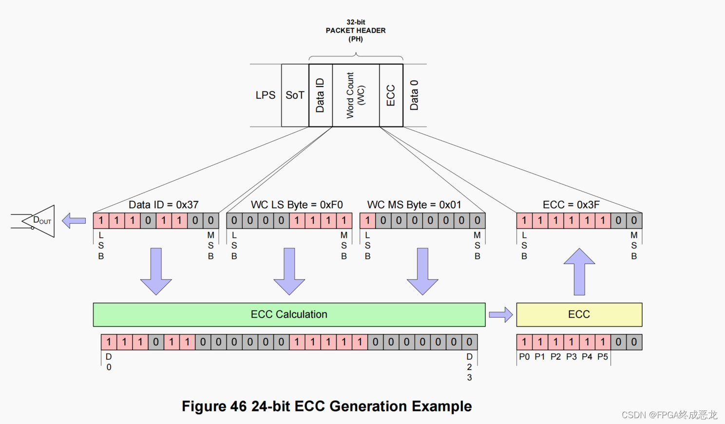 MIPI协议之CSI2和DPHY-CSDN博客