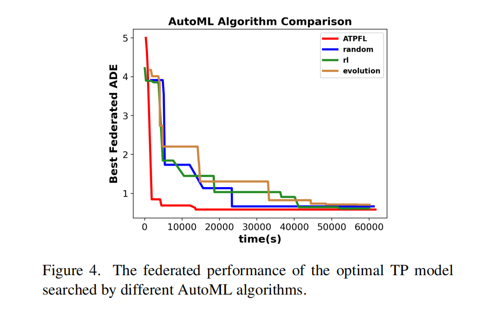 顶会论文笔记：联邦学习——ATPFL: Automatic Trajectory Prediction Model Design under ...