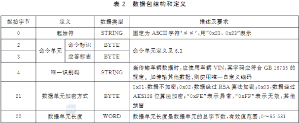 JAVA实现GBT32960报文解析(二)：报文协议-数据包结构解析源码-CSDN博客