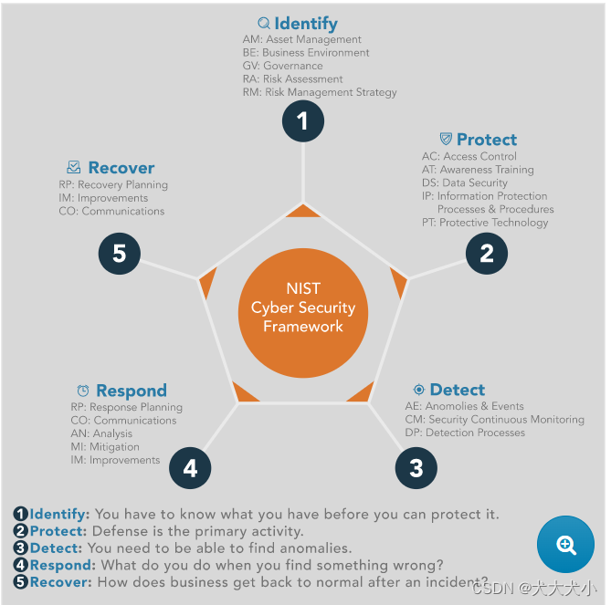 NIST cybersecurity framework的五个核心功能-CSDN博客