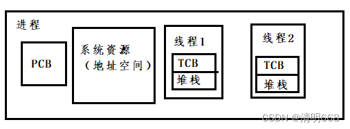 Linux中进程的内存结构、线程以及守护进程进程内存结构 Csdn博客