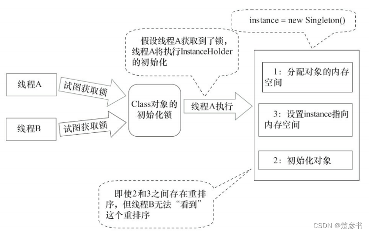 对并发的学习—双重检查锁定与延迟初始化_synchronized static getinstance 问题-CSDN博客