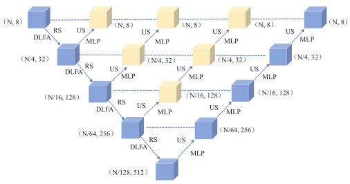 【计算机视觉】简述对Dilated Nearest-Neighbor Encoding（针对点云分割的扩张搜索编码）的理解_dilated ...