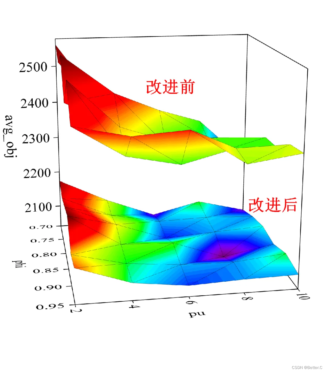 【改进篇】python实现vrp常见求解算法——自适应大邻域算法（alns）alns求解vrp问题 Csdn博客