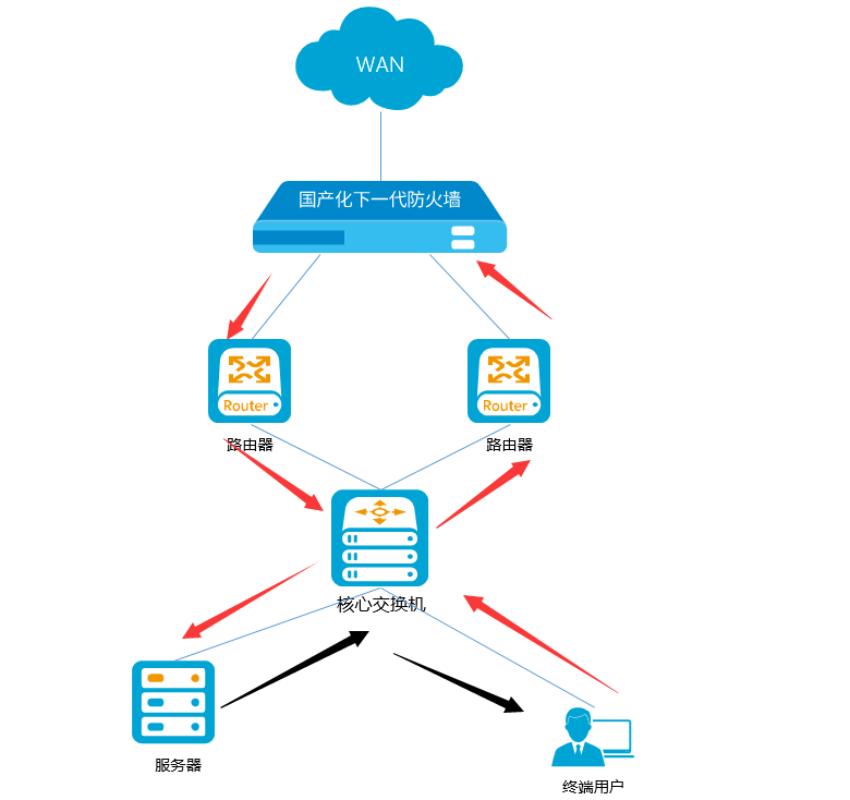 山石网科防火墙DNAT常见问题基础排查_山石 可信主机 配置错误-CSDN博客