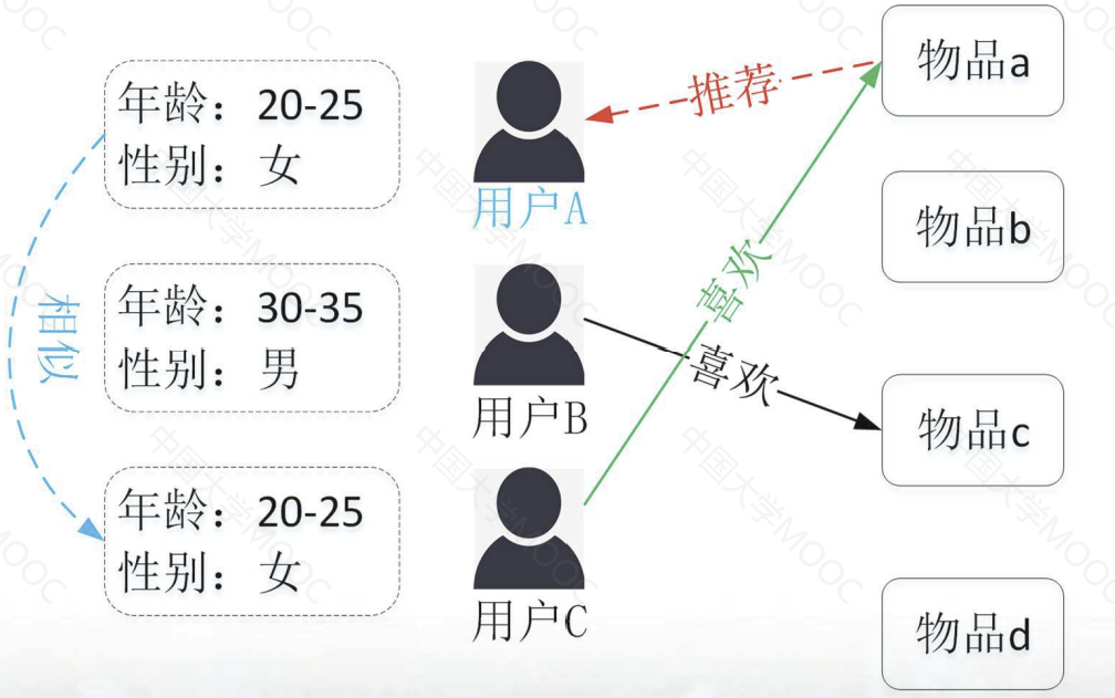 推荐系统算法_tapestry系统-CSDN博客