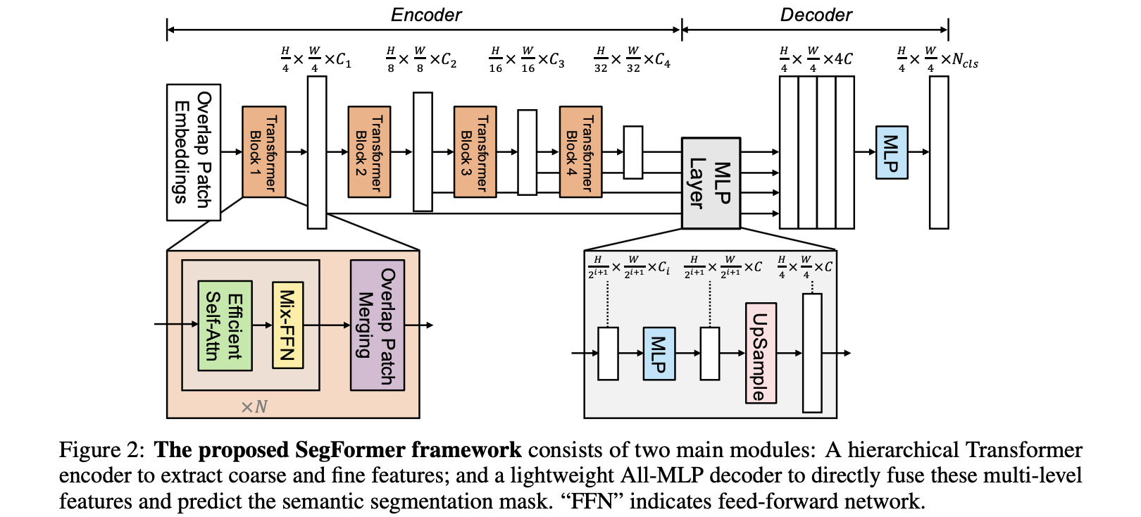 《SegFormer：Simple and Efficient Design for Semantic Segmentation with Transformers》论文笔记_ffn改进-CSDN博客