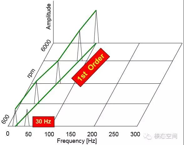 什么是阶次？ 阶次分析 Csdn博客