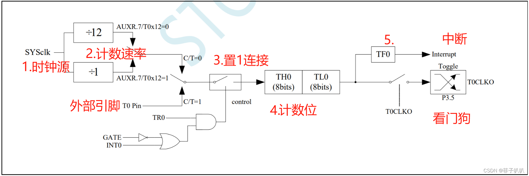 【STC8H】定时器+中断_stc8h定时器-CSDN博客