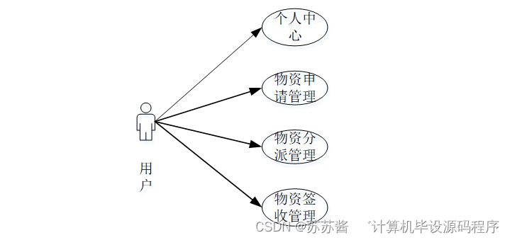 【附源码】java计算机毕业设计疫情期间物资分派管理系统(程序lw部署)java搭建物资配送平台 Csdn博客