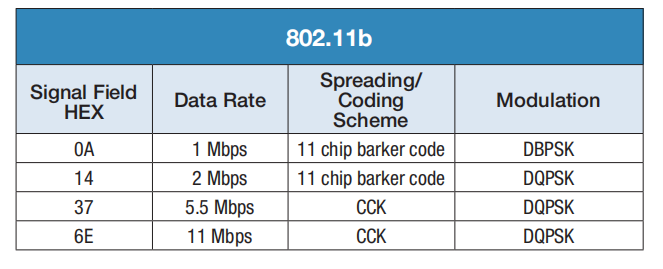 802.11物理层规范（WIFI）_wifi物理层-CSDN博客