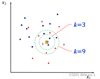 【Python实验设计】KNN分类算法 | K-means聚类算法 | matplotlib龟兔赛跑 | 阻尼衰减曲线 | 雷达图 | sqlite3数据库_分类算法实现实例-CSDN博客