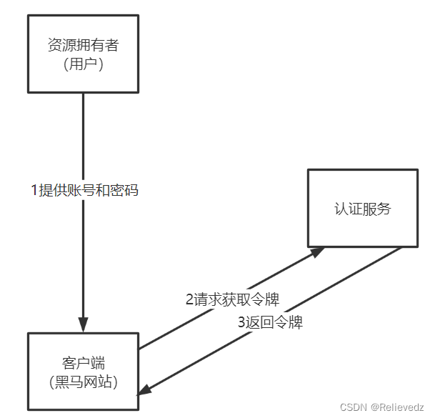 Oauth2认证流程oauth20认证流程 Csdn博客