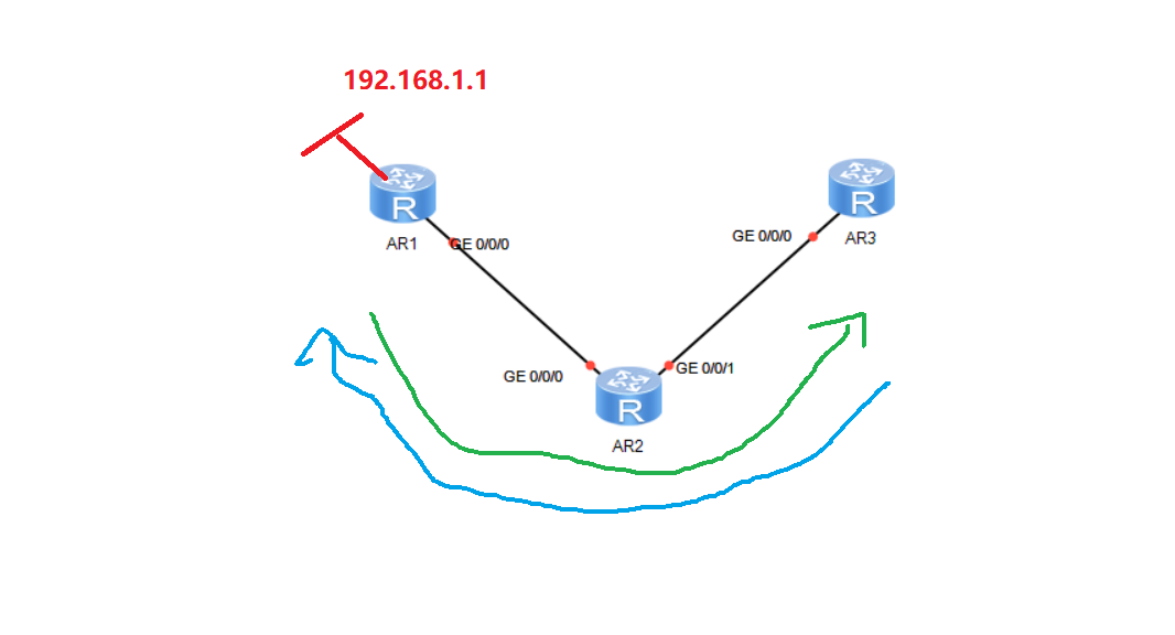 路由方向和数据方向-CSDN博客