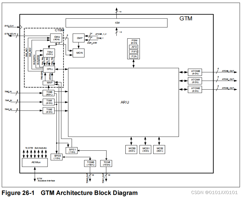 英飞凌--GTM架构-Generic Timer Module_tc387 gtm-CSDN博客