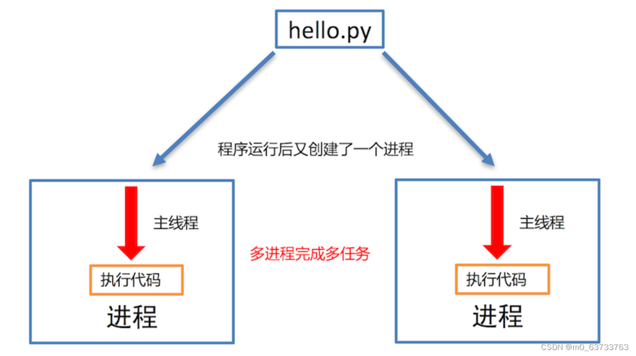 Python多任务编程 进程创建与实例 Multiprocessingprocess()python Windows中mutiprocessingprocess Csdn博客