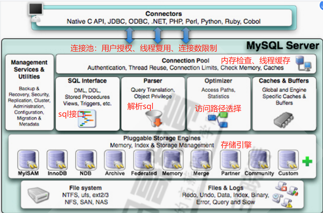 12、mysql架构和存储引擎_系统数据库( )是mysql的核心数据库,它存储了数据库用户、权限设置、关键字等控制-CSDN博客