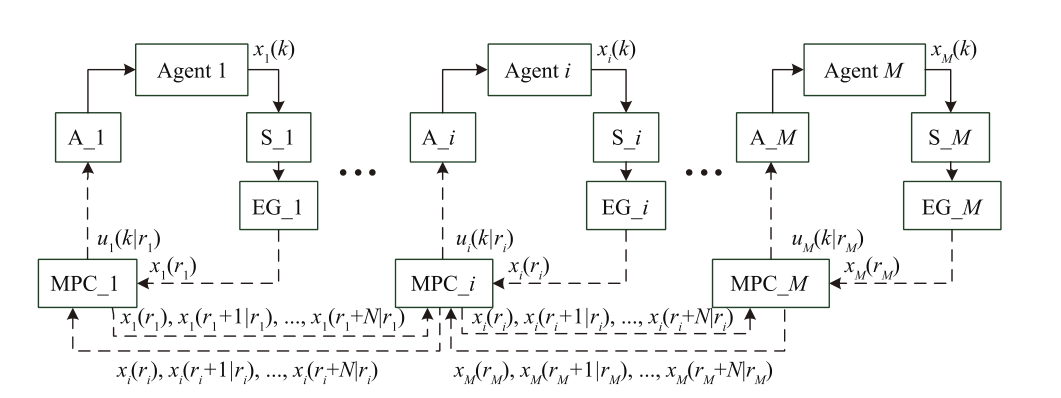 Event-triggered MPC Design for Distributed Systems With Network Communications_d. v. dimarogonas ...