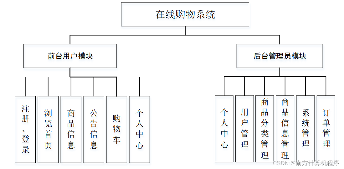 【附源码】基于Java的线上购物系统的设计与实现51nm99计算机毕设SSM-CSDN博客