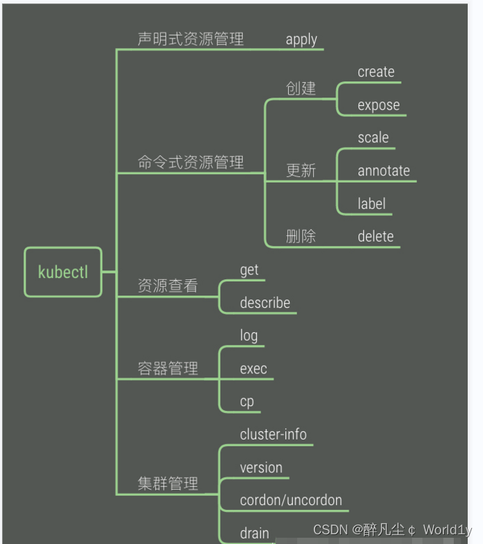 K8S 中 kubectl 命令_kubectl exec -it-CSDN博客