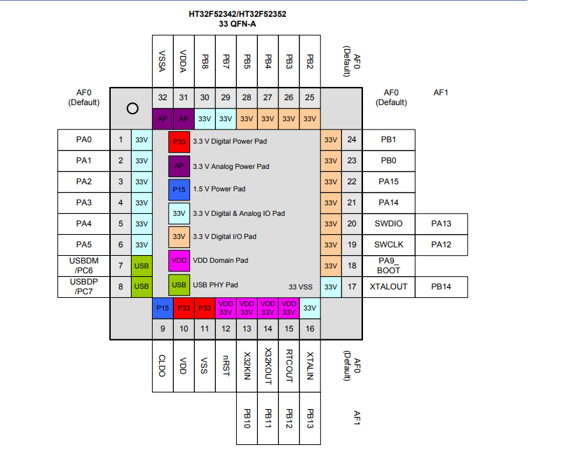 【合泰HT3252352串口通信实验注意点】-CSDN博客