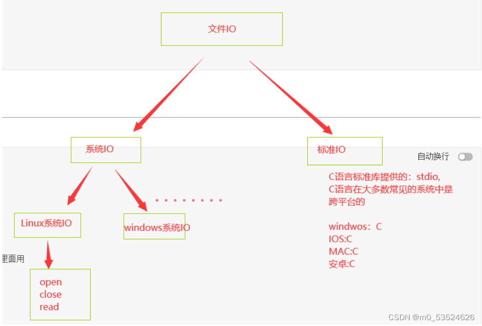 c语言文件的IO:系统io_以下不属于文件io函数是fopen,close,read,open-CSDN博客