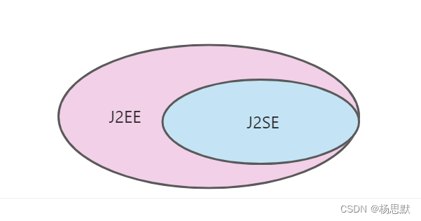 J2ee和j2sej2ee J2se Csdn博客