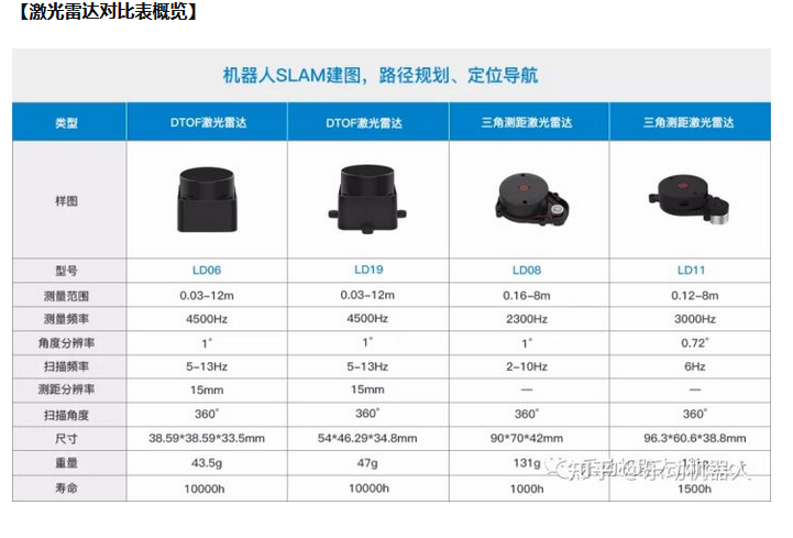 乐动机器人 2D DTOF激光雷达 LD06、LD19驱动包开源仓库分享_乐动机器人雷达上位机-CSDN博客