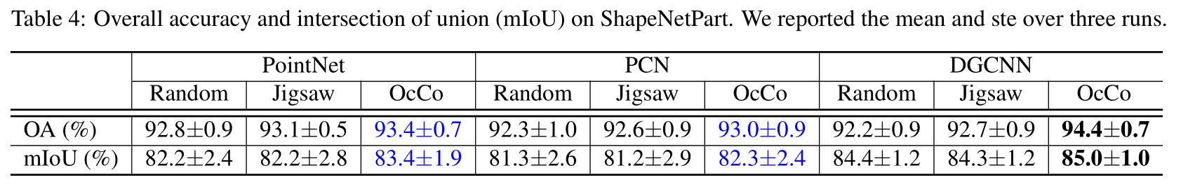 【点云处理之论文狂读前沿版11】—— Unsupervised Point Cloud Pre-training via Occlusion Completion-CSDN博客