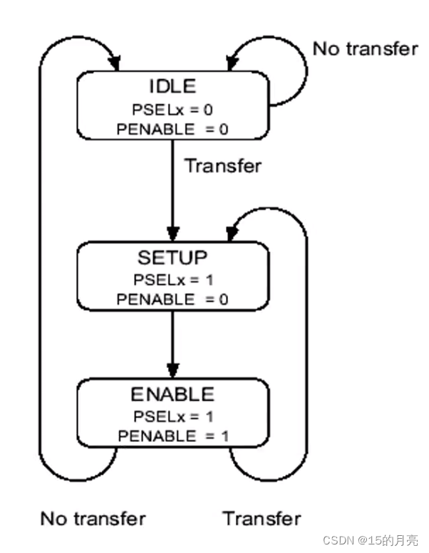 片上总线学习之AMBA（3）_split传输-CSDN博客