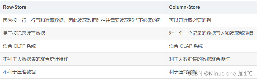 行存储(row Based)和列存储(column Based)存储阵列结构 行rowand列column Csdn博客