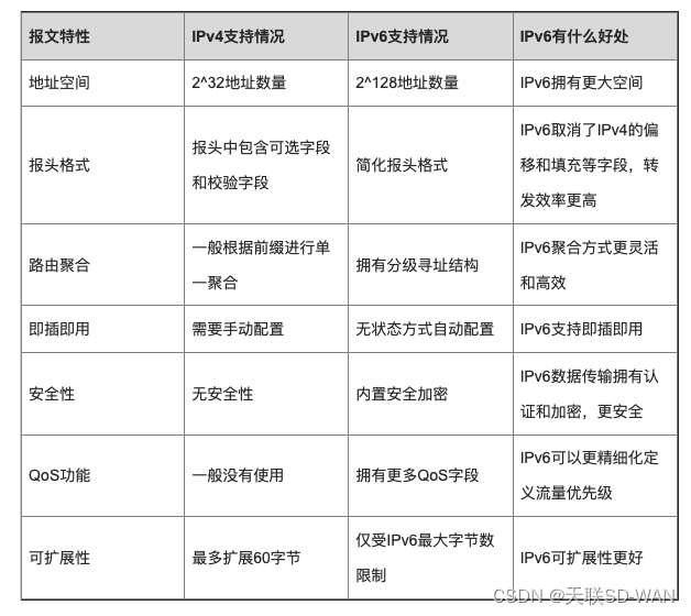 什么是ipv4？什么是ipv6？有什么区别？ip4ip6什么意思 Csdn博客 