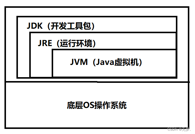 【Java基础01】基础概述_jdk8 jre生成-CSDN博客