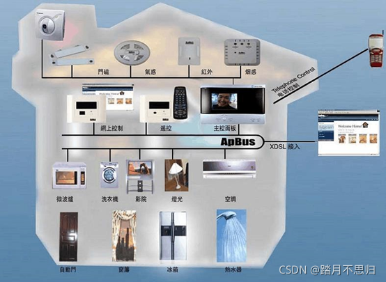 浅谈智能家居原理 设计与模拟搭建智能家居系统思维导图 踏月不思归的博客 Csdn博客