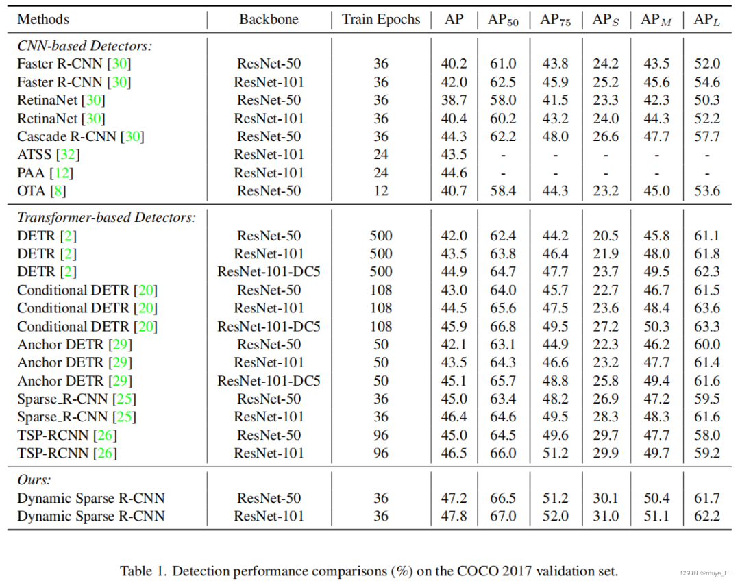 计算机视觉论文速递（四）Dynamic Sparse R-CNN：Sparse R-CNN升级版，使用ResNet50也能达到47.2AP-CSDN博客