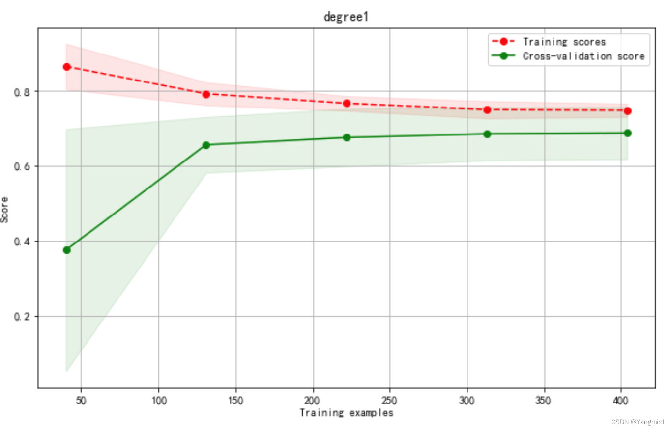 boston数据集预测房价_波士顿房价数据集-CSDN博客