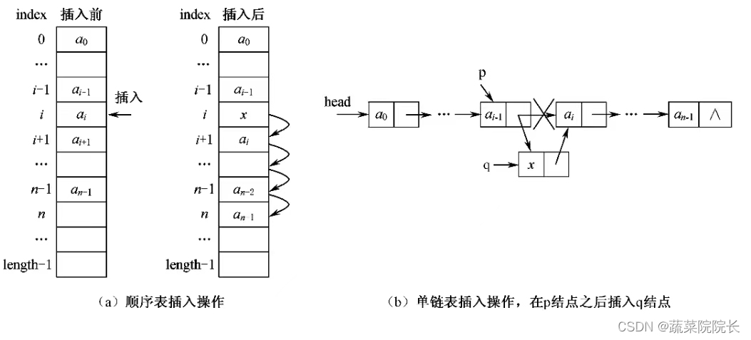 数据结构（java版）学习笔记二数据结构java版笔记 Csdn博客