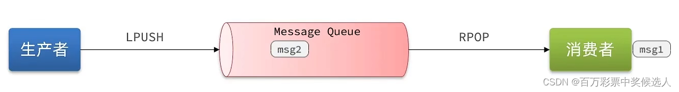 Redis实战-Redis消息队列_java lpush rpop-CSDN博客
