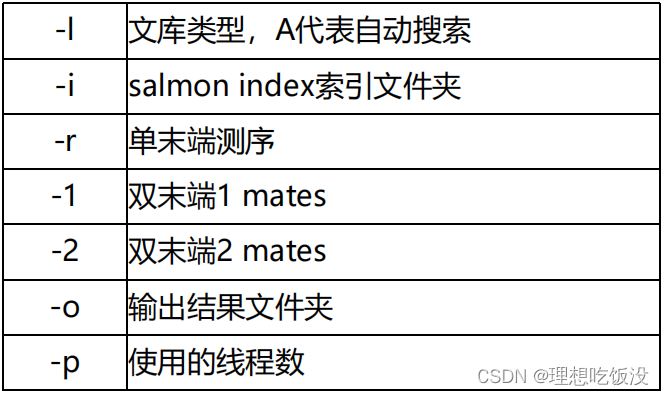 The pipeline of RNA-seq（菜鸟教学）_subread索引构建-CSDN博客