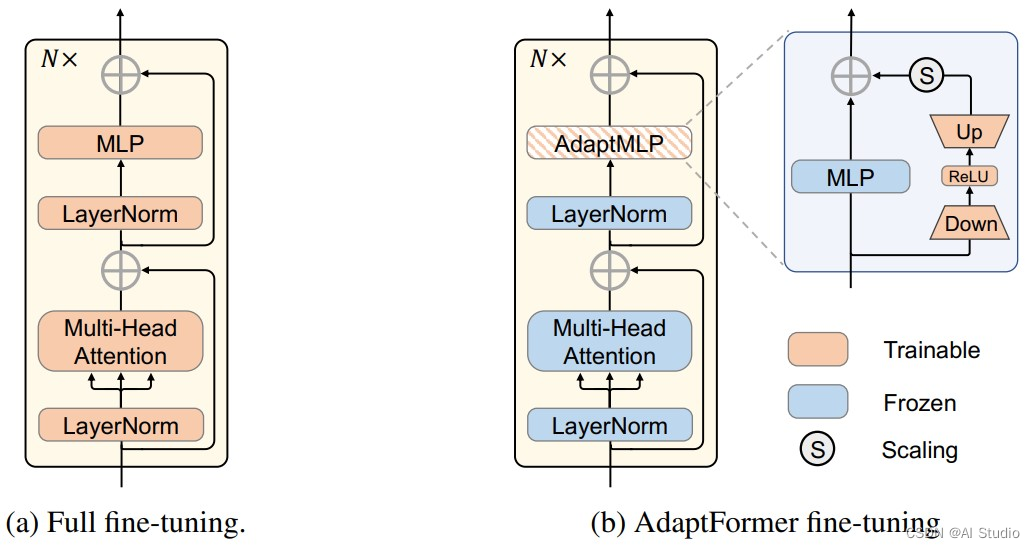 【AI达人特训营】AdaptFormer：一种新型fine-tuning方法复现_adaptformer:-CSDN博客