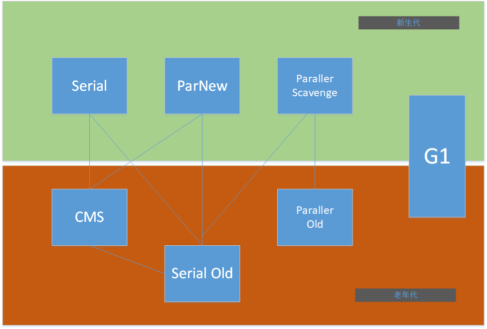 Java垃圾回收器(一）新生代垃圾收集器_java 新生代垃圾回收器-CSDN博客
