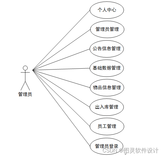 基于ssm的仓库在线管理系统的设计与实现基于ssm的仓库管理系统的e R图 角色有管理员和员工功能有个人信息管理、员工管理 Csdn博客