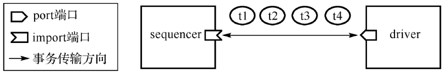 （8）UVM Sequencer和Driver_driver可以用哪些请求-CSDN博客