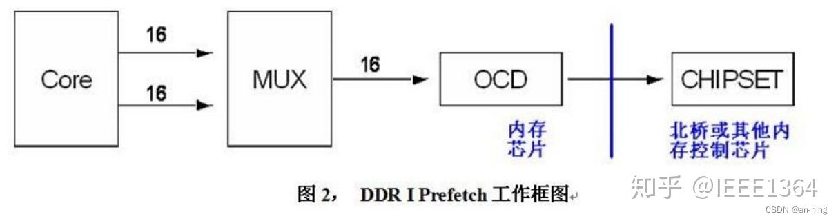 学习：ddr3基础知识（1） Csdn博客 5919