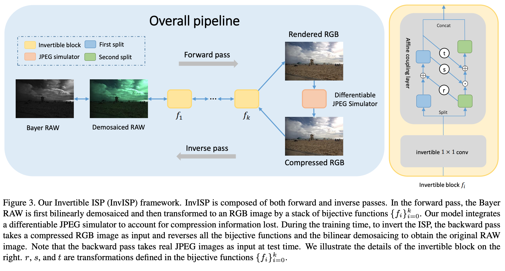 [2021 CVPR] 可逆网络实现 RAW 和 RGB 图像转换：Invertible Image Signal Processing-CSDN博客